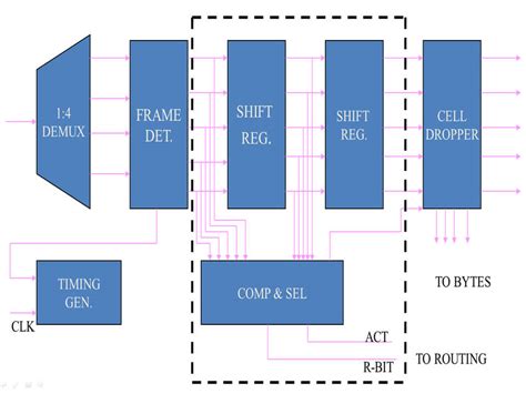 atm switch on a chip cgvenkatesh
