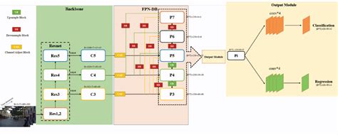 Figure 1 From Video Object Detection Based On 3d Convolution Semantic
