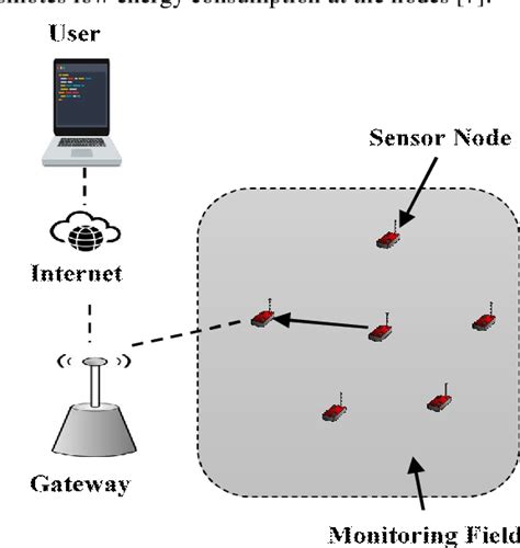 figure 1 from lifetime enhancement schemes for power constrained routing in wireless sensor