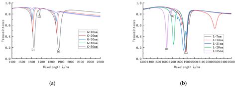Novel Nanoscale Refractive Index Sensor Based On Fano Resonance