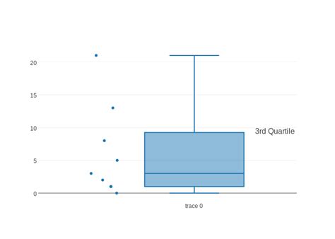 How Do You Add Labels To A Plotly Boxplot In Python Stack Overflow
