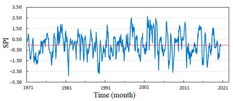 A New Multi Objective Genetic Programming Model For Meteorological Drought Forecasting