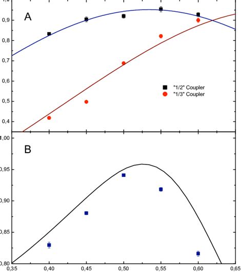 Two Photon Quantum Interference On Chip A Quantum Interference