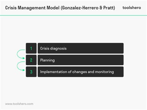 Crisis Management Model Theory And Examples Toolshero
