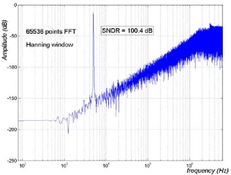 Spectrum At The Modulator Output When Applying A 5 Khz 11v Pp Input