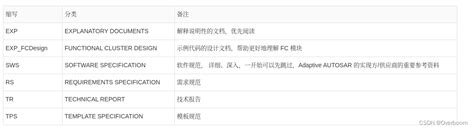 [microsar adaptive] autosar官方文档阅读建议 autosar文档中文版下载 csdn博客