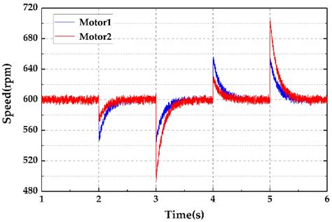 figure 1 from a cross coupling control strategy for dual motor speed