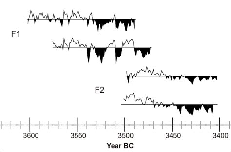 Tree Ring Widths Curves Of Chronology Segment F The Mean Value Of The