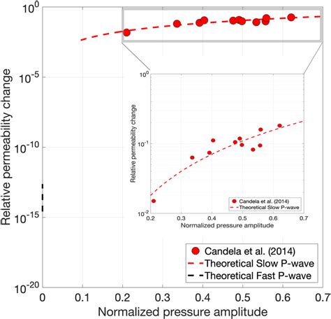 Theoretical Predictions Of The Experiment Of Candela Et Al 2014