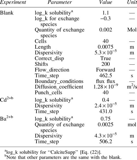 Reactive And Transport Parameters From Phreeqc Modeling For Calcite Download Table