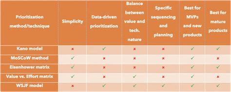 A Comparison Of Prioritization Methods Highberg Highberg