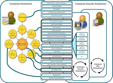 What Is Togaf Essentials 2018 Ccandc Solutions
