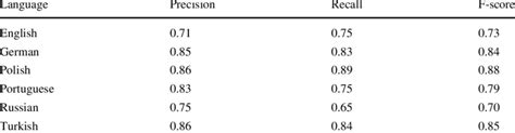 Inter Annotator Agreement Results On Discourse Relation Spotting