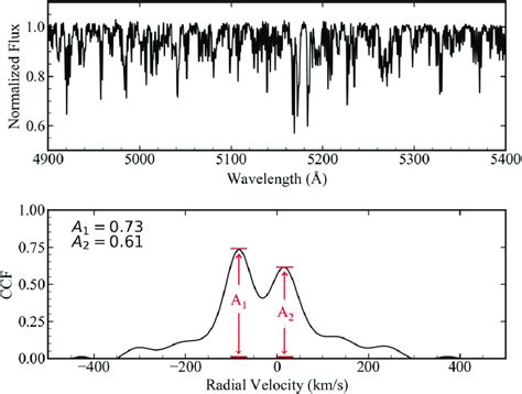 An Example For The Ccf Of A Binary System In The Upper Panel We Show