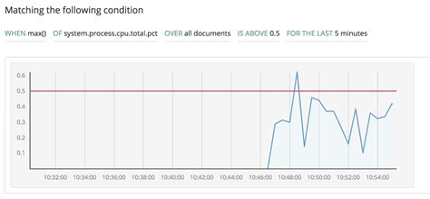Creating A Threshold Alert In Elasticsearch Is Simpler Than Ever