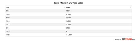 Tesla Model X Sales Figures US Car Sales Figure