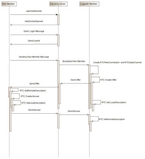 Building Webrtc Client Chat App Using React Level Up Coding