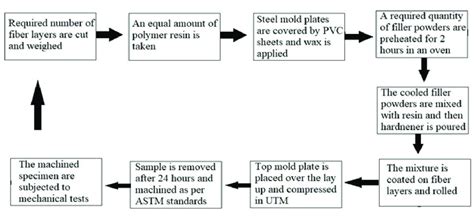Flow Diagram Of The Fabrication Process Download Scientific Diagram
