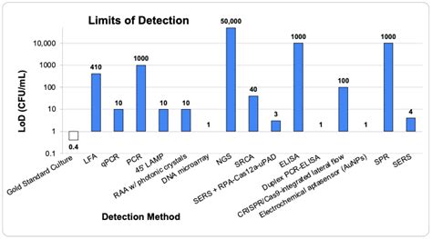 Advancements In Detection Methods For Salmonella In Food A Comprehensive Review
