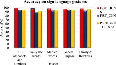 accuracy comparison on different sign language gesture datasets