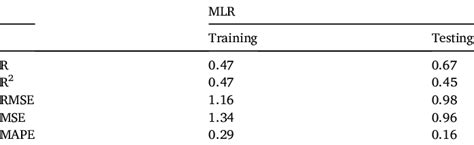 statistical parameters for both training and testing results of the mlr