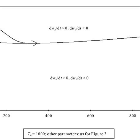 The Graph Shows How The Equilibrium Wage Of The Area B In E 4 Is