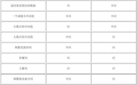 oracle为表增加索引 【增加oracle中表的索引】 csdn博客