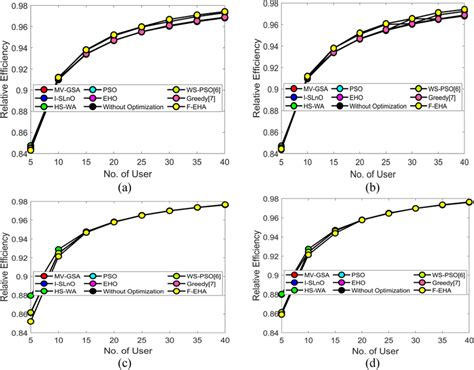 Relative Energy Efficiency Of Tas Schemes For A Mf B Zf For 1st