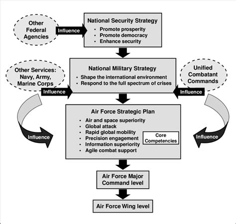 National Security Strategy Flow Download Scientific Diagram
