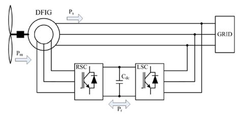 Wind Turbine System Based On Dfigs With Back To Back Converter Download Scientific Diagram