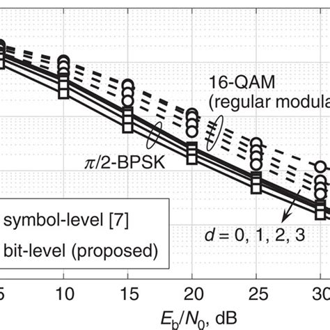 Ber Performance Comparison Of Bitsymbol‐level Implementation For Download Scientific Diagram