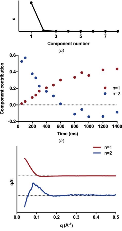 Single Value Decomposition Analysis Of The TR XSS Data Reveals The Download Scientific Diagram