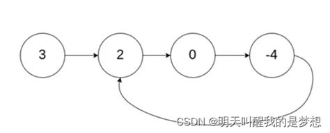 环形链表及其环入口问题环形链表的入口 公式 Csdn博客