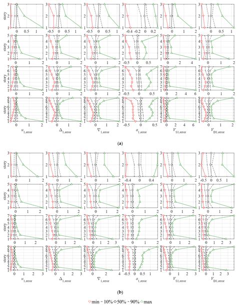 Non Proportionality Indices And Error Constraint In Modal Analysis Of