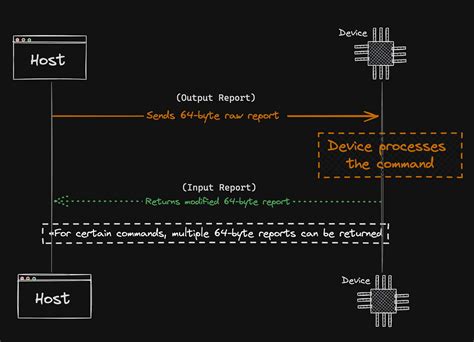 Understanding WebHID And WebUSB A Guide From Configur Io