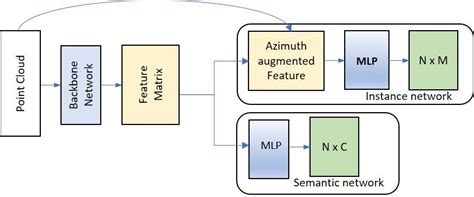 The Architecture Of Panoptic Segmentation Network The Panoptic