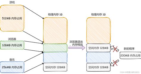 linux 内存管理 csdn博客