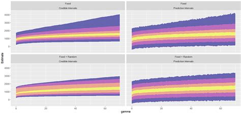 Fixing My Multilevel Model To Avoid Non Physical Results From The Posterior Prediction Brms