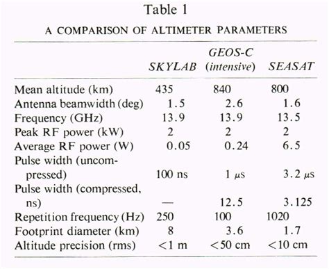 Table 1 From The Seasat Radar Altimeter Semantic Scholar