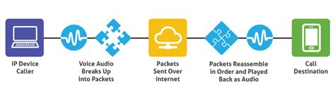 What is VoIP and How does it Work?