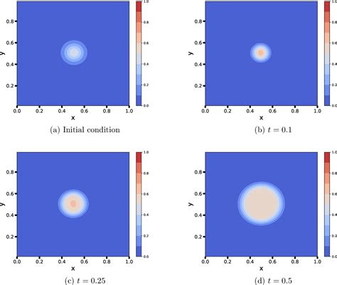 Figure 2 From Analysis And Numerical Simulation Of A Generalized