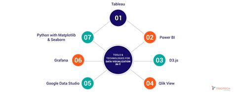 Explore The Power Of Data Visualization In The Field Of It Triotech Systems