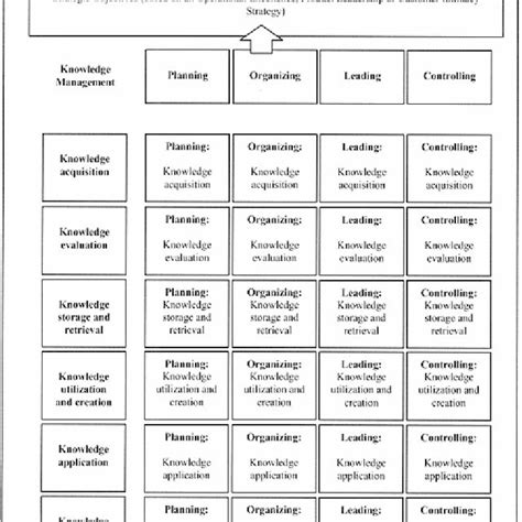 Pdf Knowledge Management Framework For The Development Of An