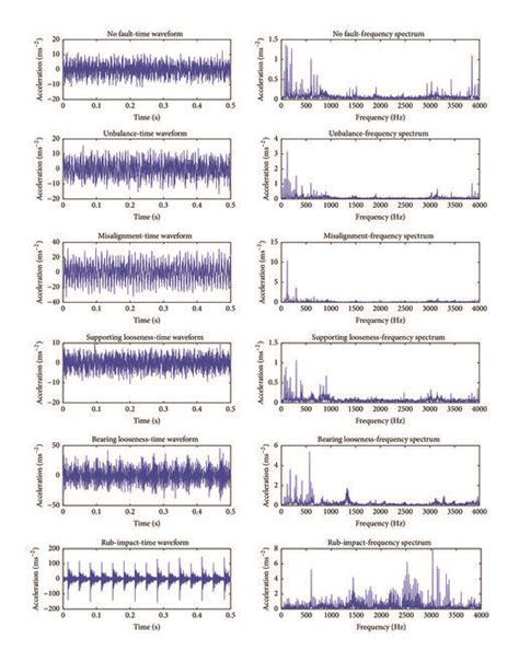 Time Waveforms And Frequency Spectrums For No Fault Unbalance