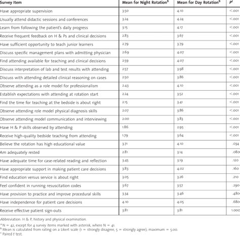 Night Rotation Versus Day Rotation Internal Medicine Residents A