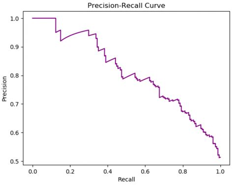How To Create A Precision Recall Curve In Python