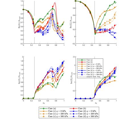 Normalized Impedance Functions From The Model Assumptions Study Soild