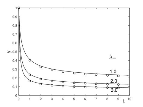 Solution Yt Of Problem 42 For λ 1 2 3 The Numerical Solution