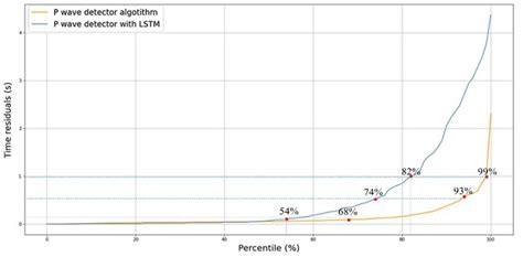 time distribution error for the p wave detection methods download