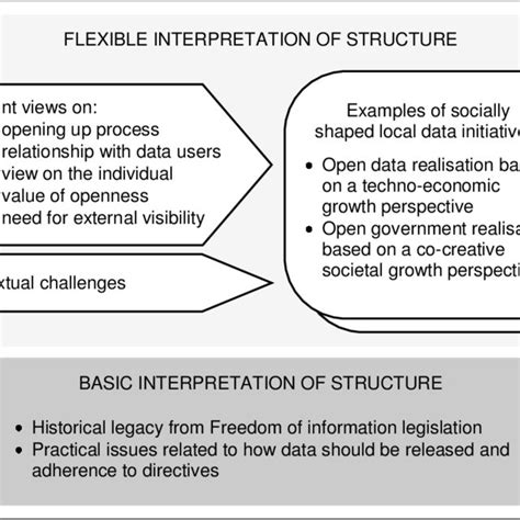 The Flexible Shaping Of Open Data Initiatives For The Two Cases Based Download Scientific